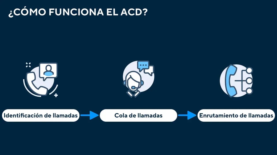 Qué es la Distribución Automática de Llamadas y cómo Funciona – Centro de Ayuda Tecnosinergia ...