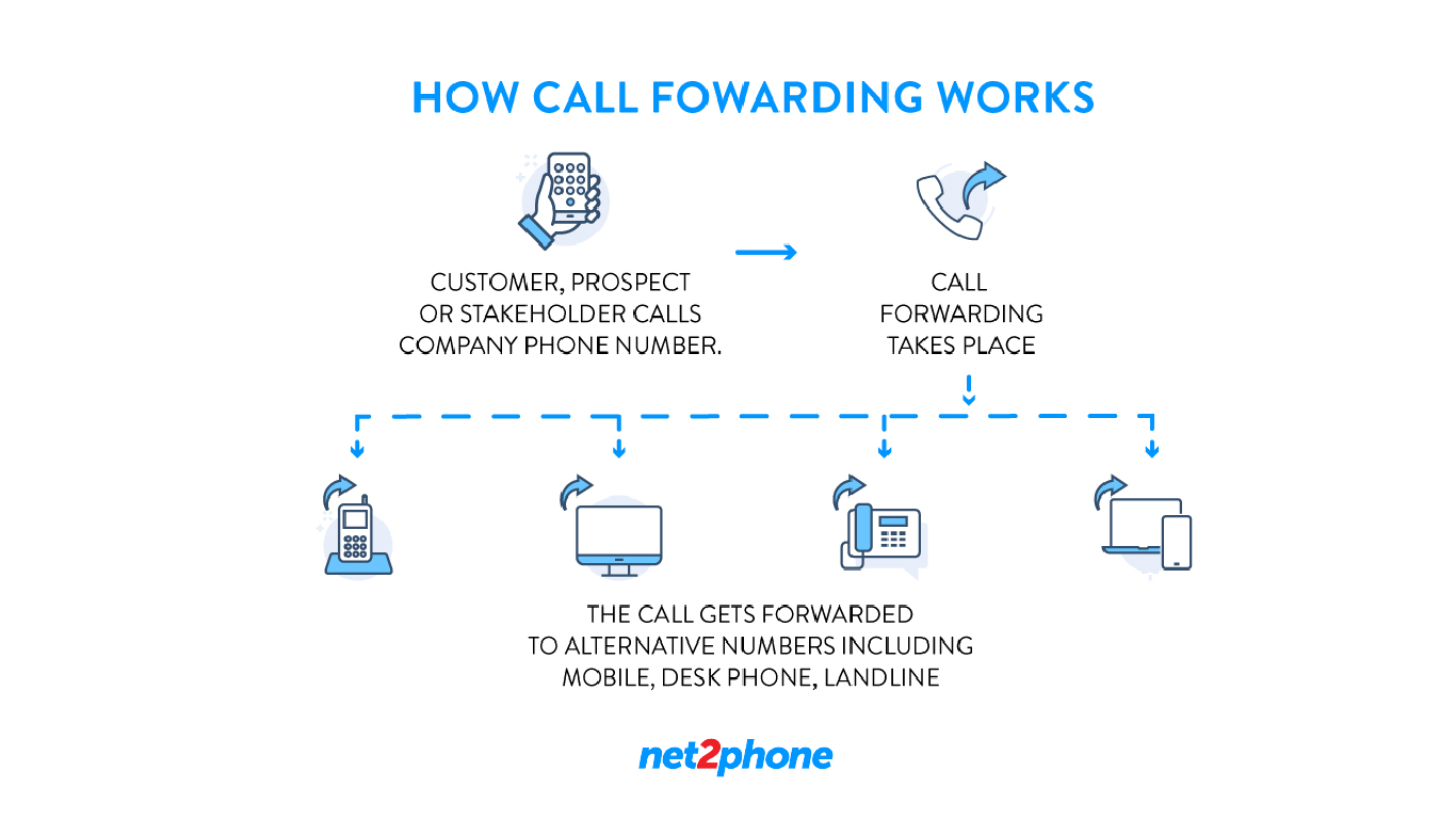 What Is Call Forwarding and How It Boosts Business Efficiency